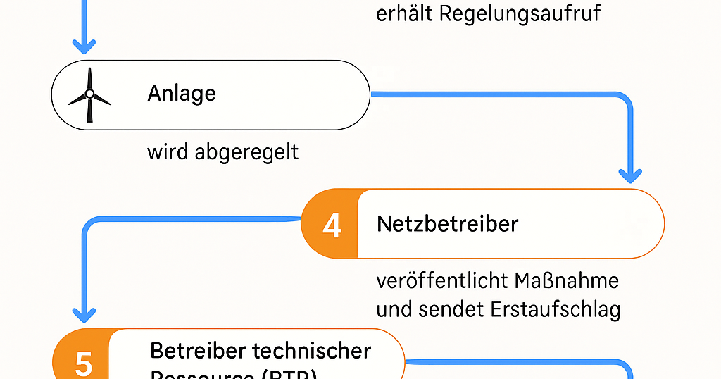 Understanding and implementing Redispatch 2.0: What wind farm operators ...